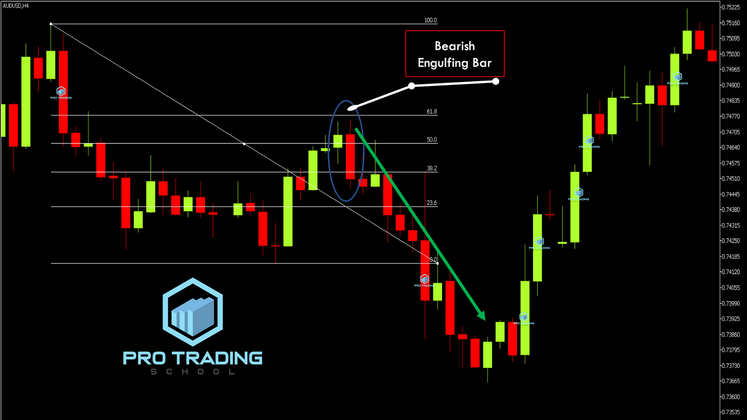 How To Trade The Engulfing Bar Price Action Setup - Pro Trading School