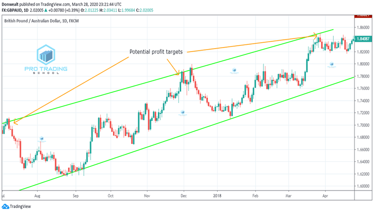 The Monster Guide to Trend Line Trading - Pro Trading School