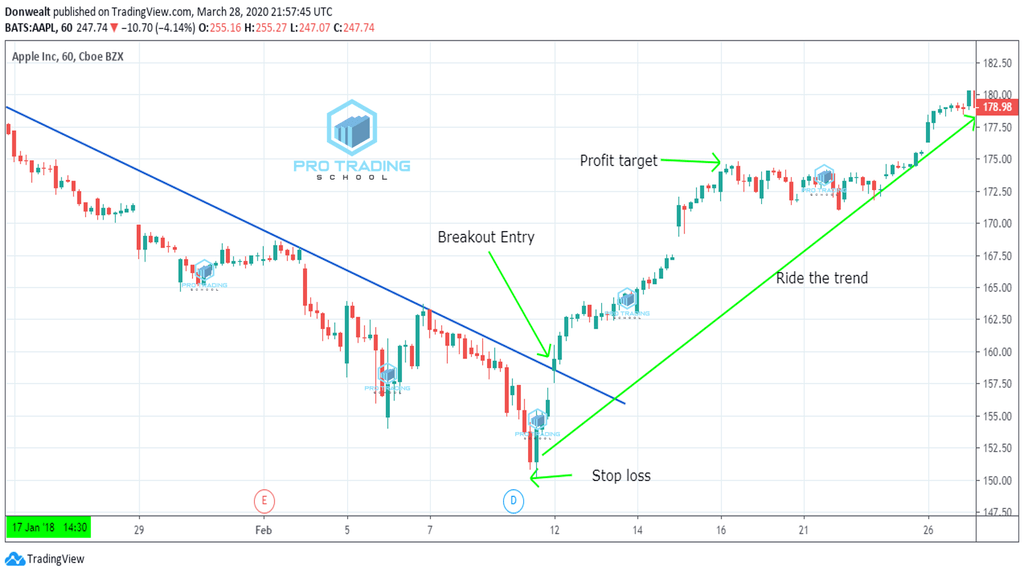 The Monster Guide to Trend Line Trading - Pro Trading School
