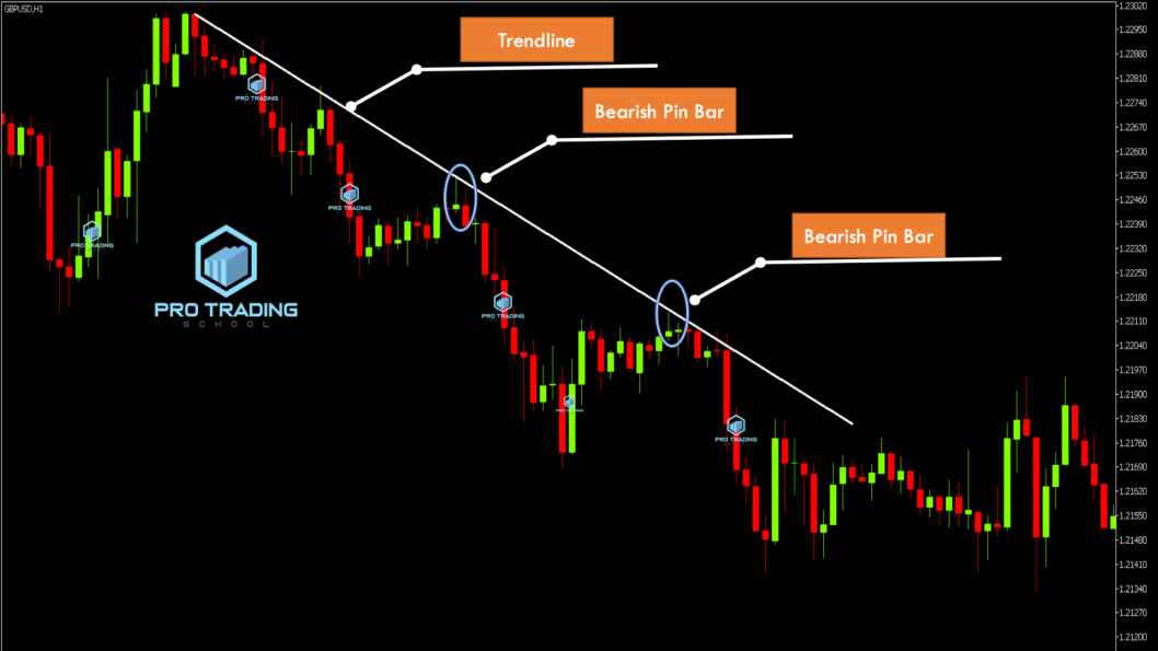 Pin Bar Trading Strategies that Work - Pro Trading School