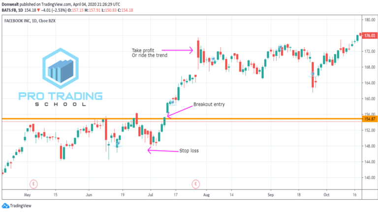 Breakout Trading Strategies Used By Successful Traders - Pro Trading School