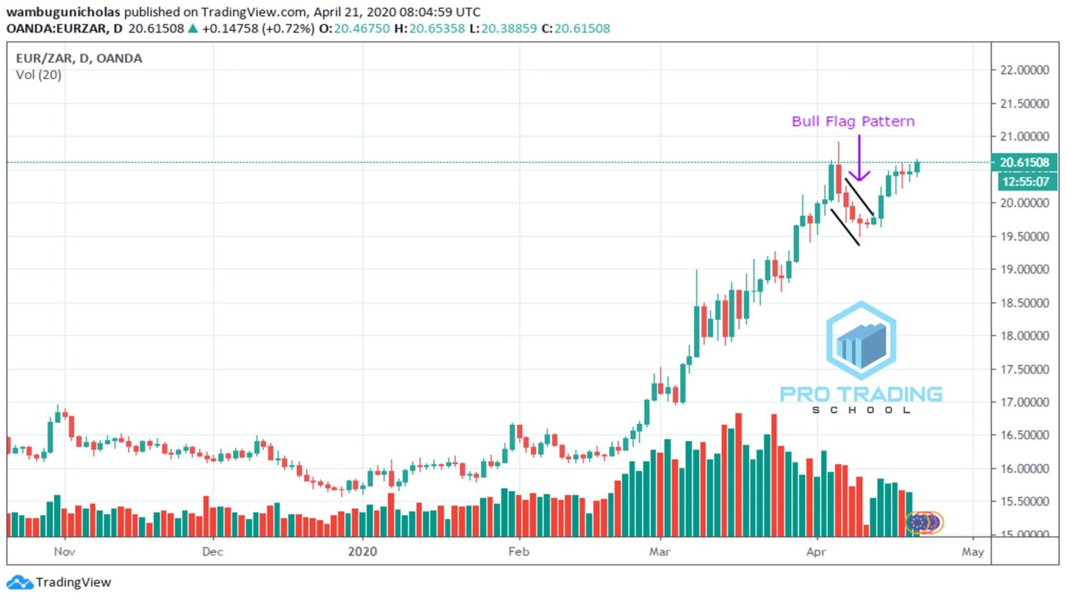 Flag Pattern Trading Strategy: A simple but Profitable Chart Pattern ...