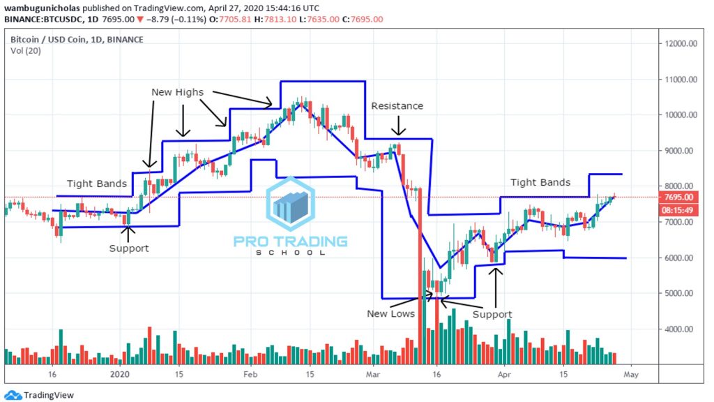 Price Channel Pattern Strategy Guide - Pro Trading School