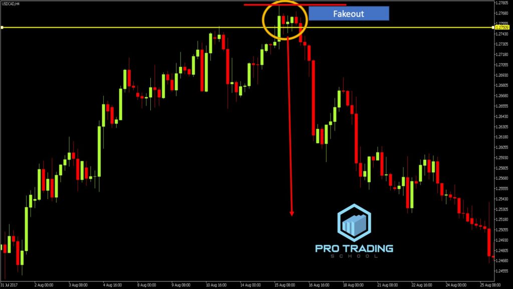 False Breakout Strategy: The best trading approach - Pro Trading School