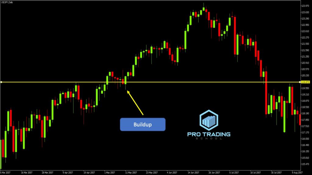 False Breakout Strategy: The best trading approach - Pro Trading School