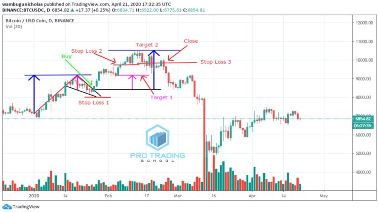 Flag Pattern Trading Strategy: A simple but Profitable Chart Pattern ...