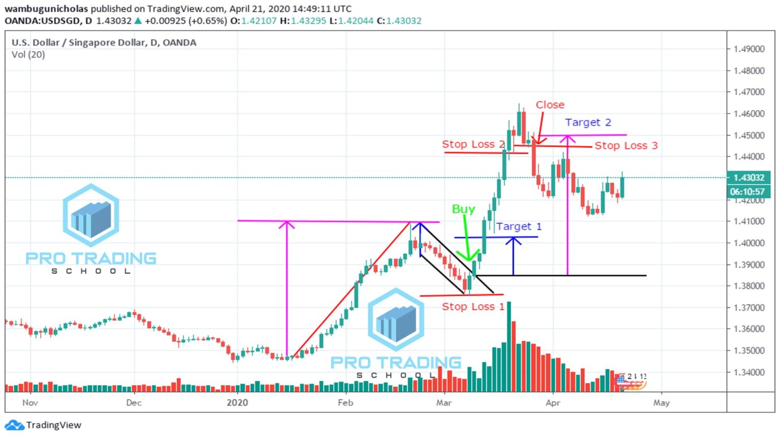 Flag Pattern Trading Strategy: A simple but Profitable Chart Pattern ...
