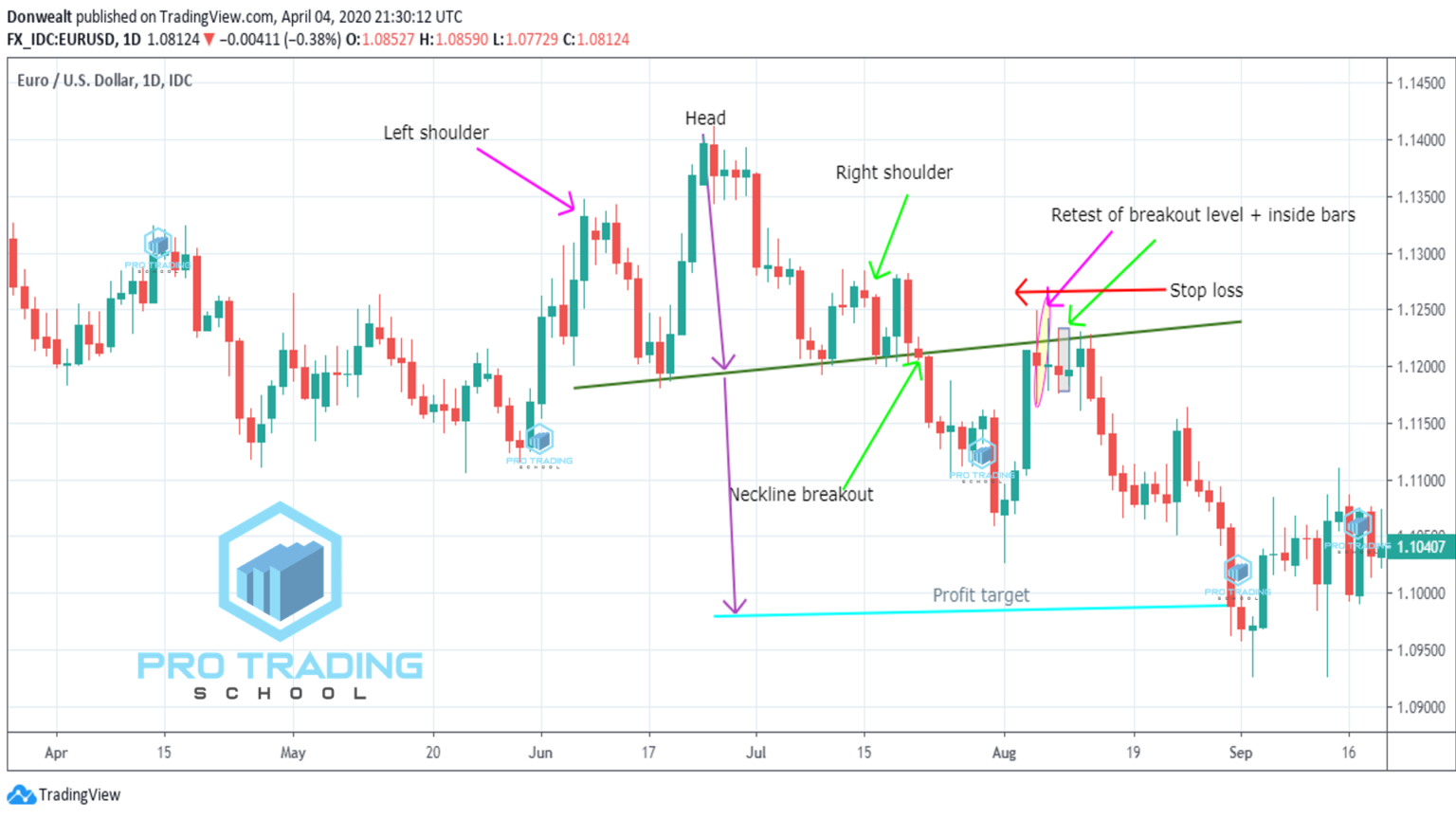 Breakout Trading Strategies Used By Successful Traders - Pro Trading School