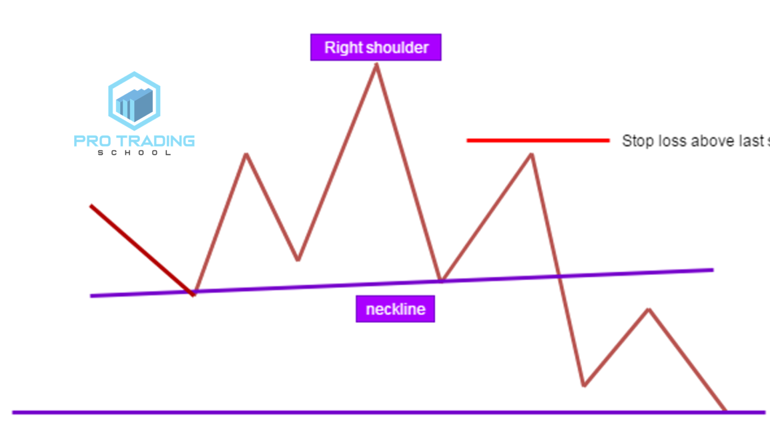 Head and Shoulders Pattern Trading Strategy Guide - Pro Trading School