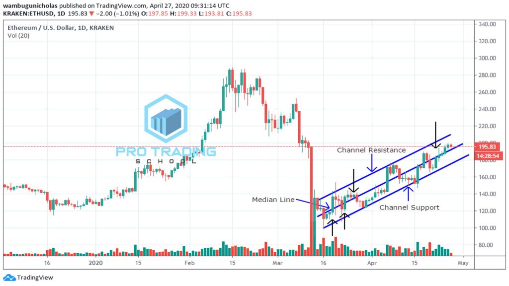 Price Channel Pattern Strategy Guide - Pro Trading School
