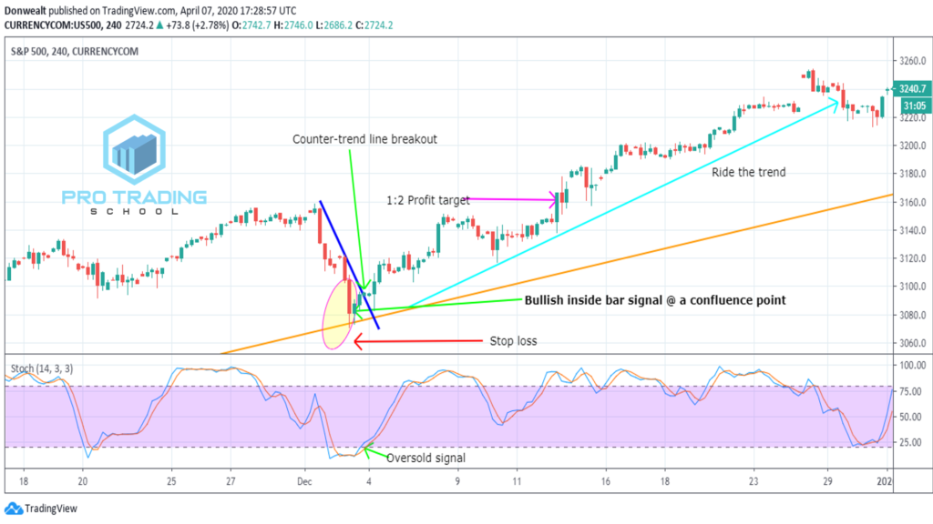 Pullback Trading Strategies That Work - Pro Trading School