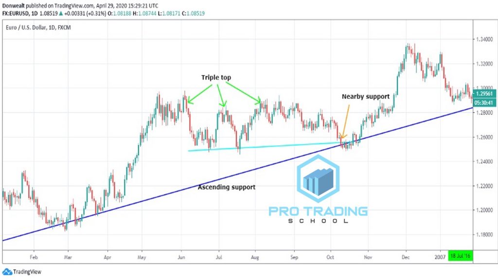 The Monster Guide To Triple Top Trading Pattern - Pro Trading School