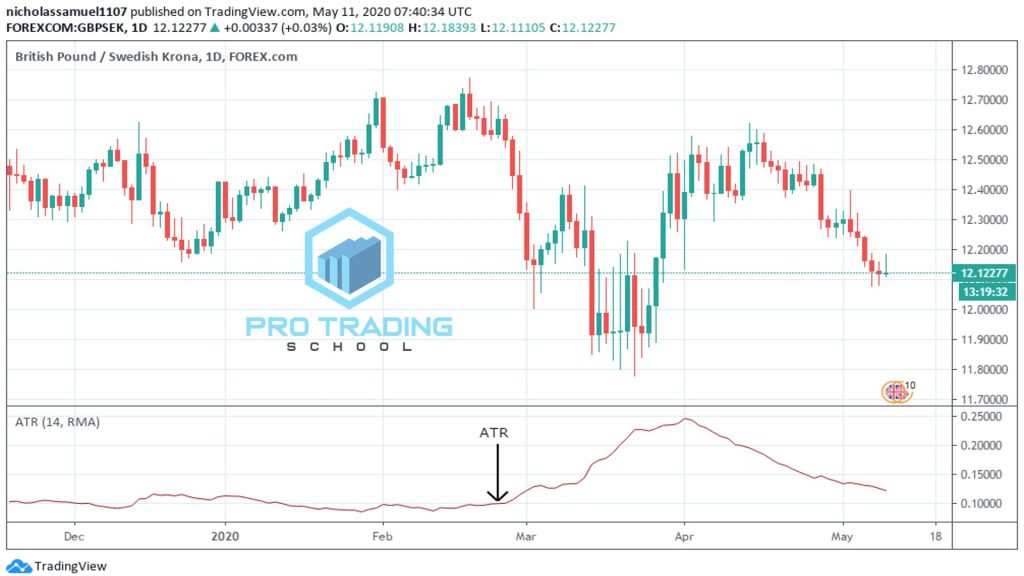 A Complete Guide to Average True Range - Pro Trading School