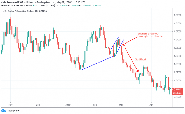 How to trade The Cup and Handle Chart Pattern - Pro Trading School
