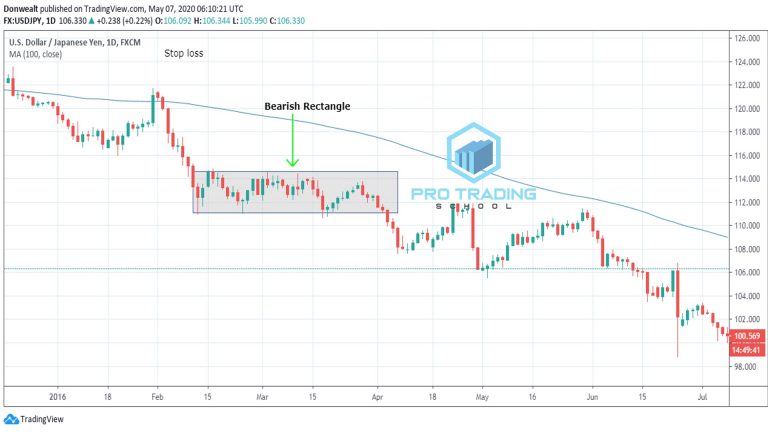 Best Rectangle Chart Pattern Strategy - Pro Trading School