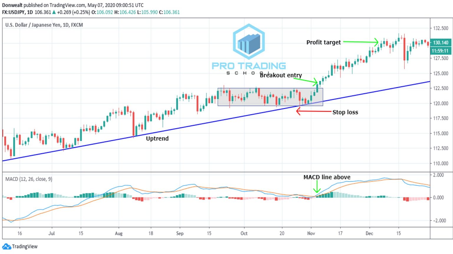 Best Rectangle Chart Pattern Strategy - Pro Trading School