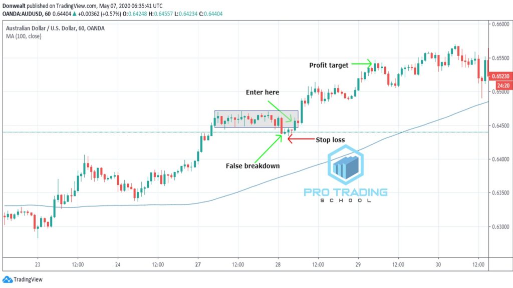 Best Rectangle Chart Pattern Strategy - Pro Trading School