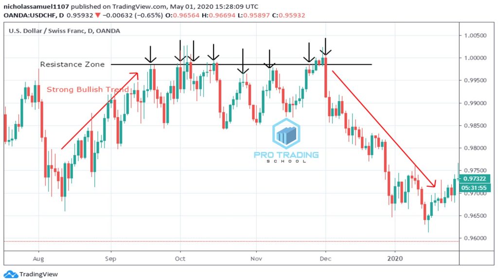 How to Trade the Bull Trap: The Complete Guide - Pro Trading School