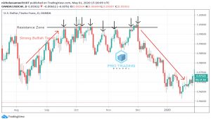 How to Trade the Bull Trap: The Complete Guide - Pro Trading School
