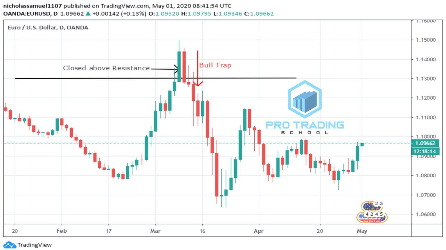 How to Trade the Bull Trap: The Complete Guide - Pro Trading School