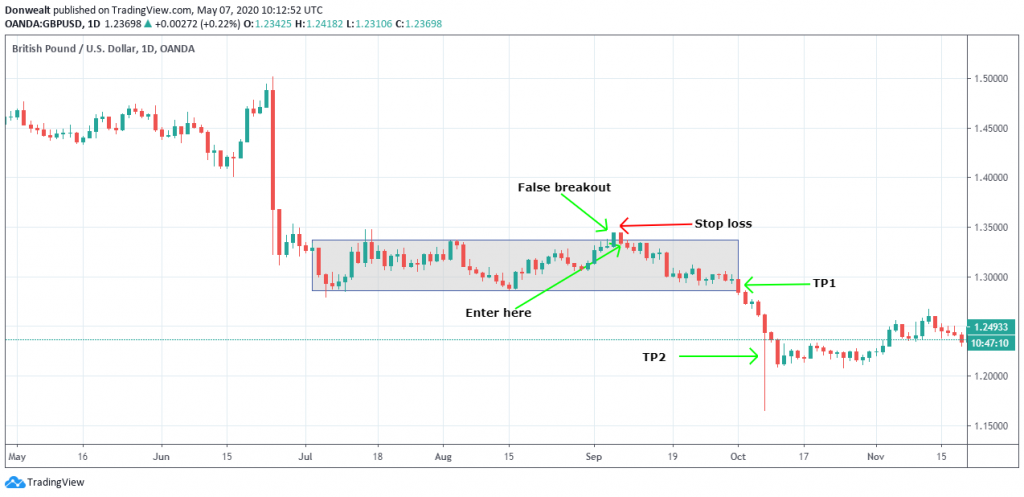 Best Rectangle Chart Pattern Strategy - Pro Trading School