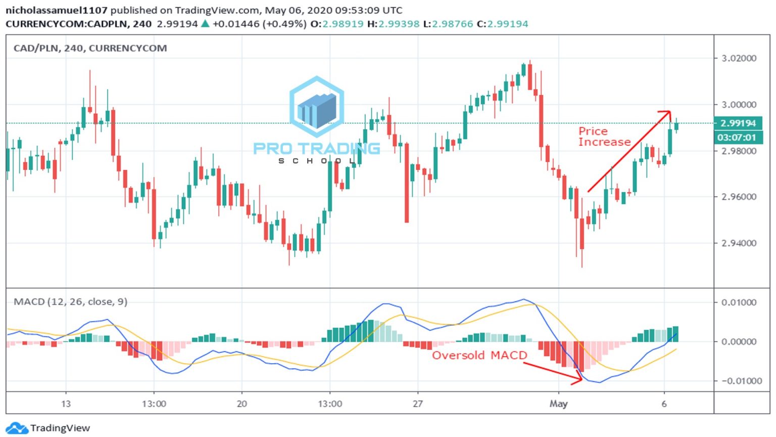 How to use the MACD Indicator Effectively - Pro Trading School