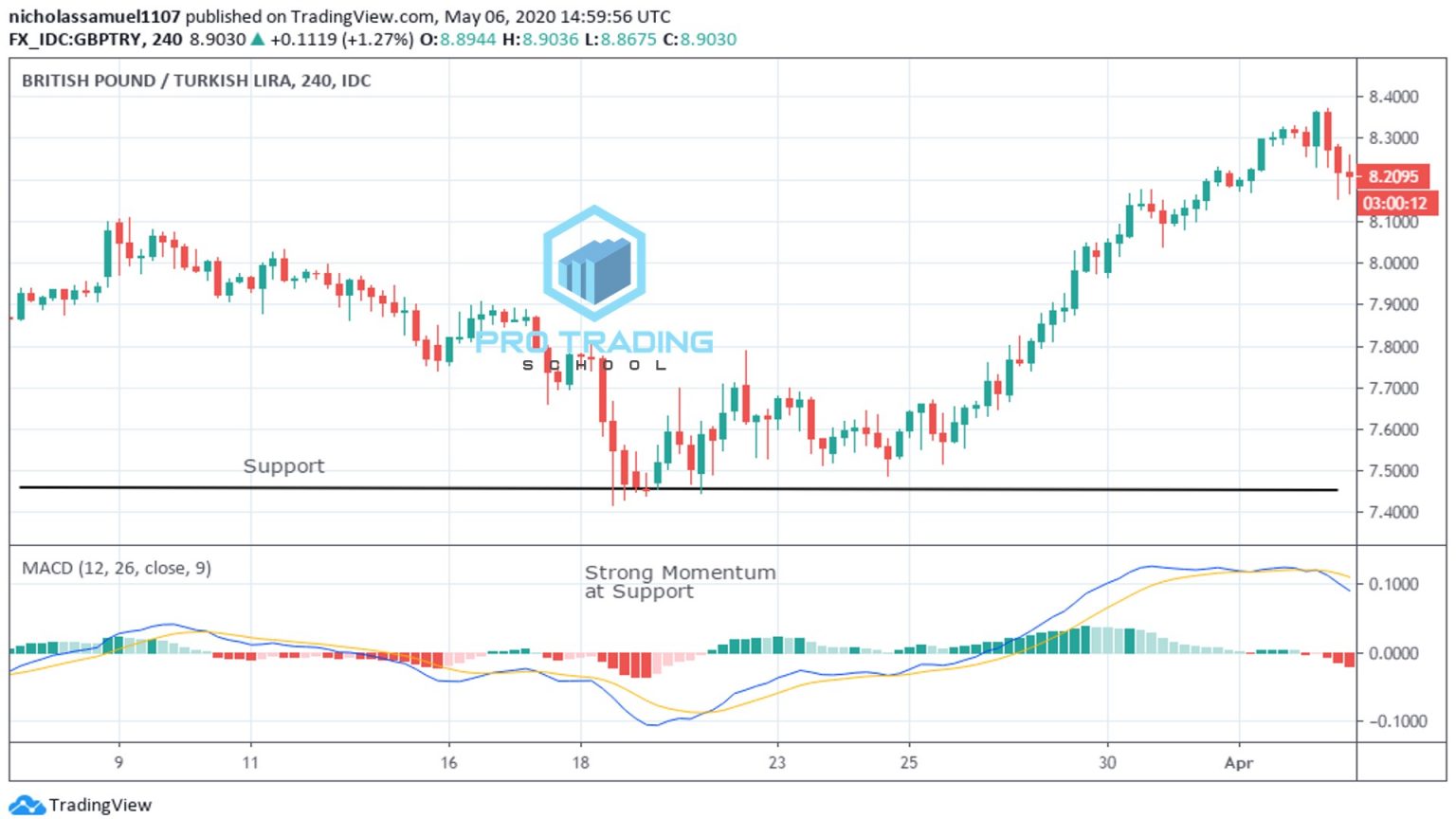 How to use the MACD Indicator Effectively - Pro Trading School