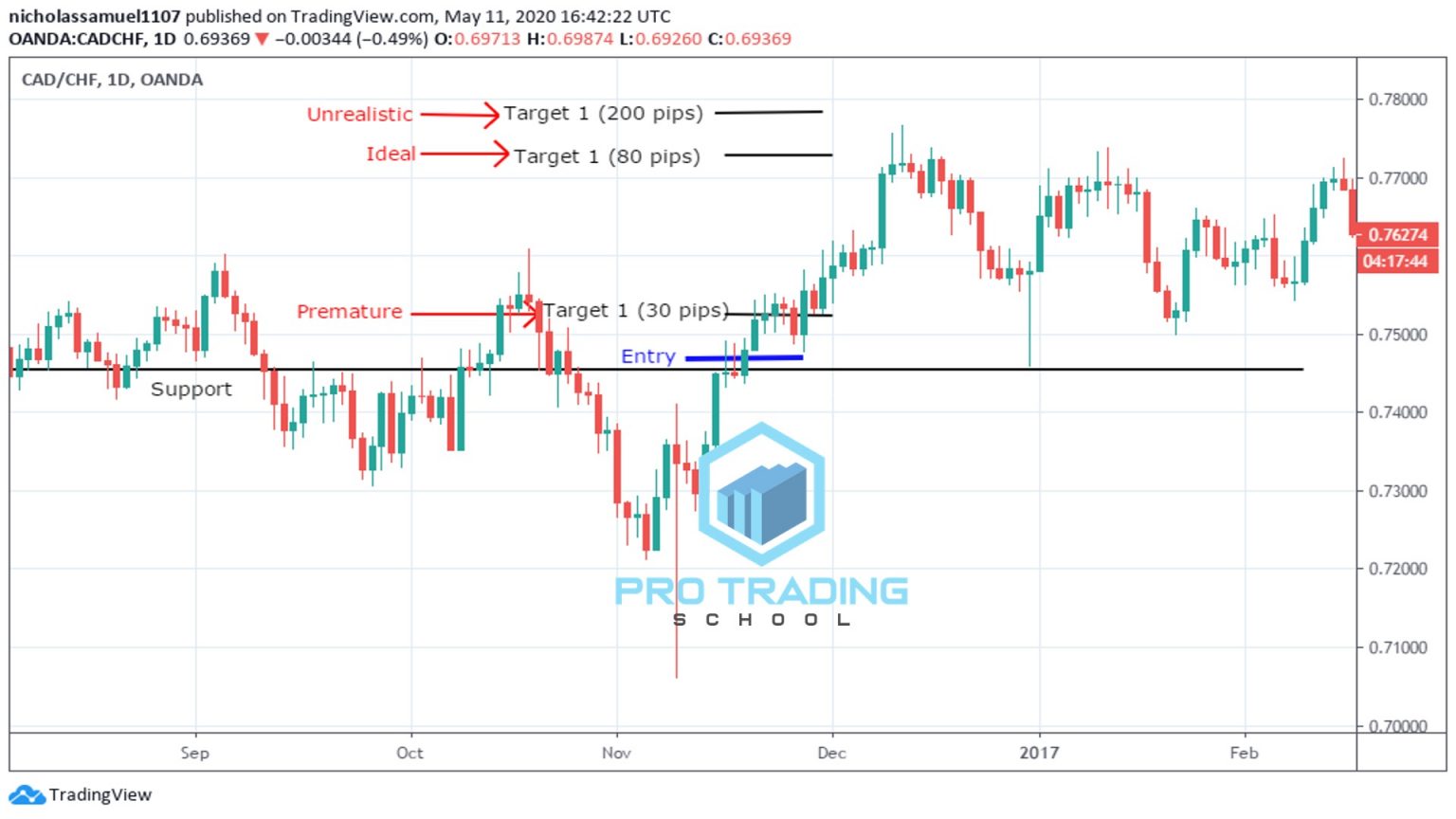 A Complete Guide to Average True Range - Pro Trading School