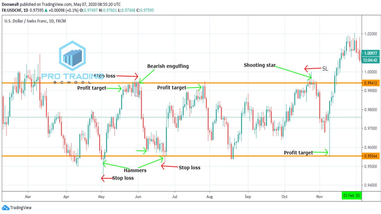 Best Rectangle Chart Pattern Strategy - Pro Trading School