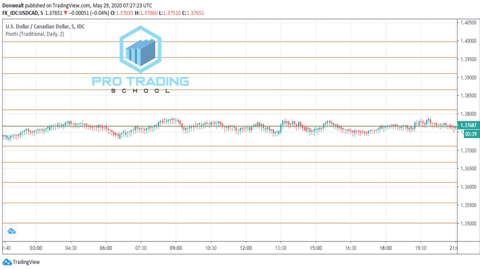 The Ultimate Pivot Points strategy guide - Pro Trading School