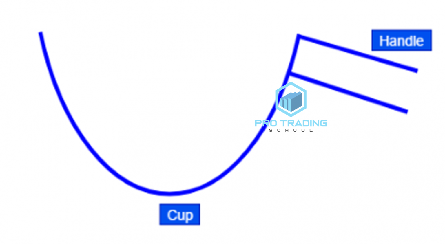How to trade The Cup and Handle Chart Pattern - Pro Trading School