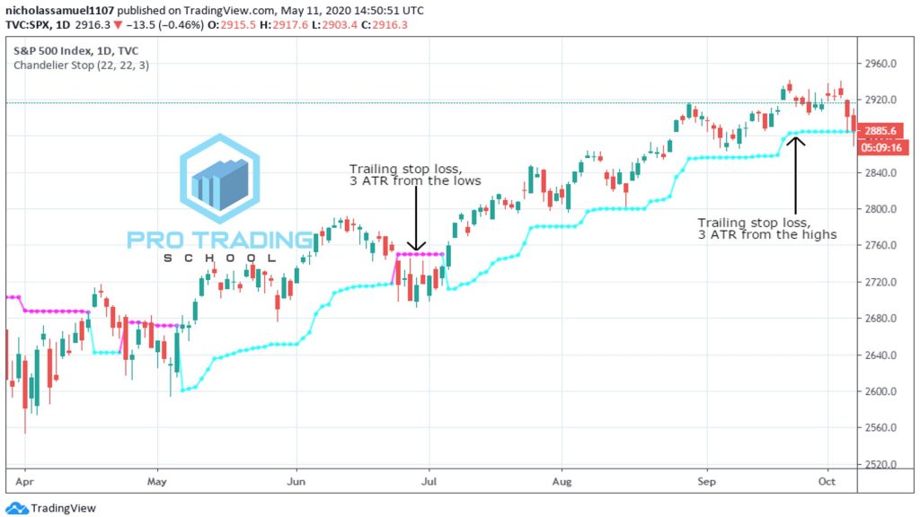 A Complete Guide to Average True Range - Pro Trading School