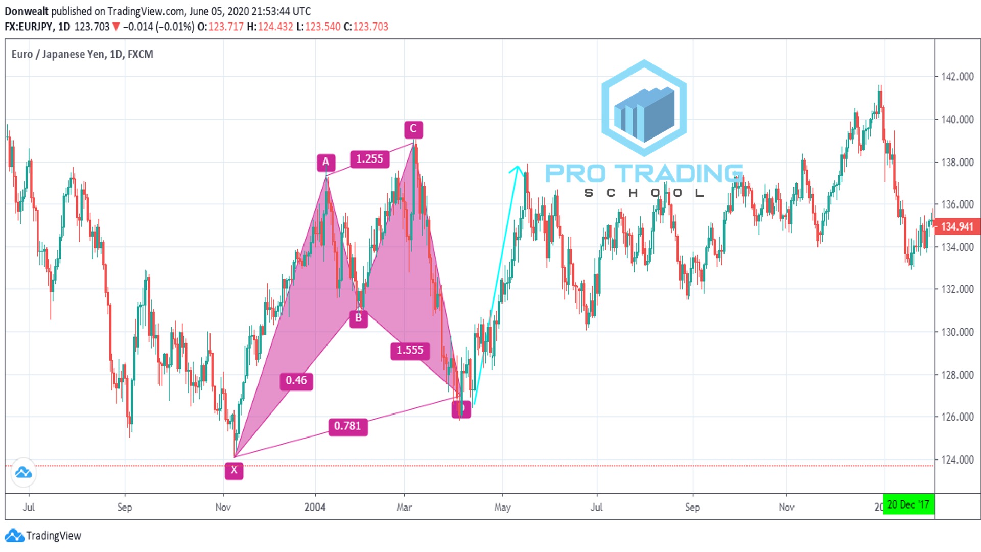 Harmonic Patterns: The Ultimate Trading Guide - Pro Trading School