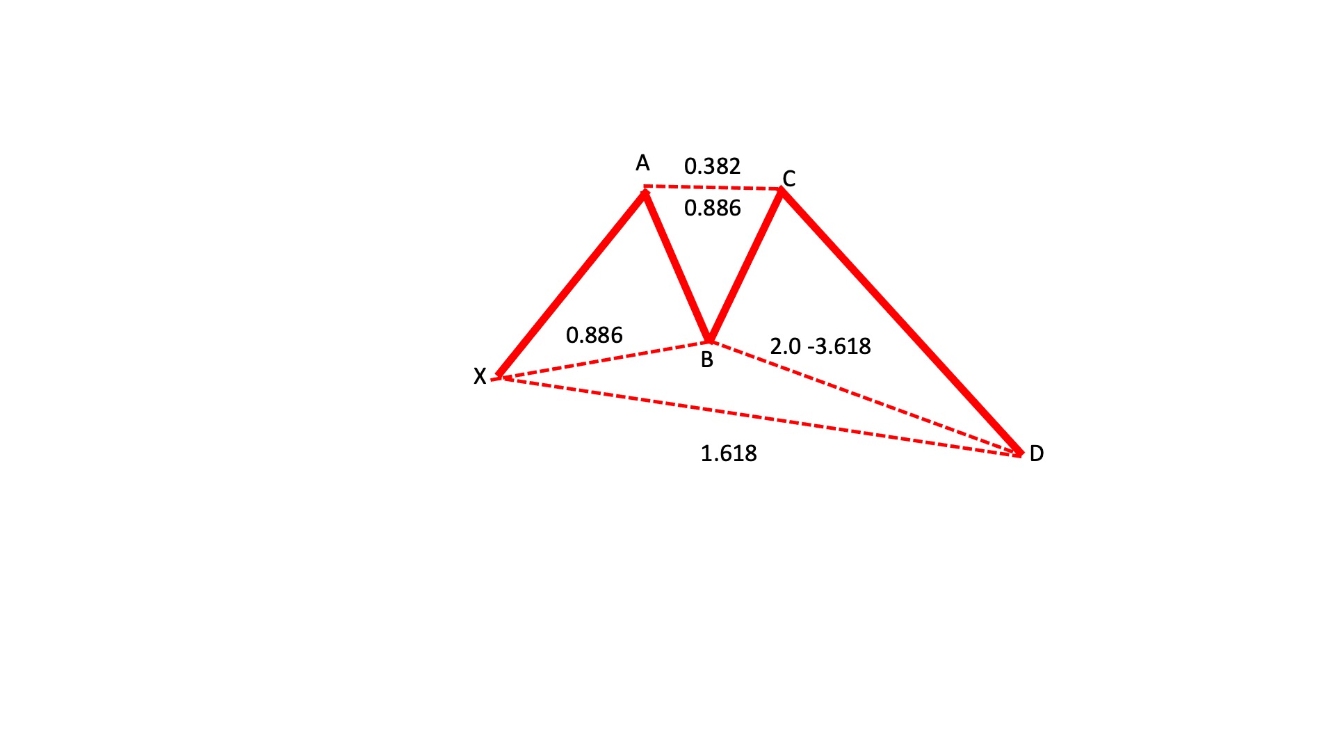 The ultimate guide to trading crab pattern - Pro Trading School