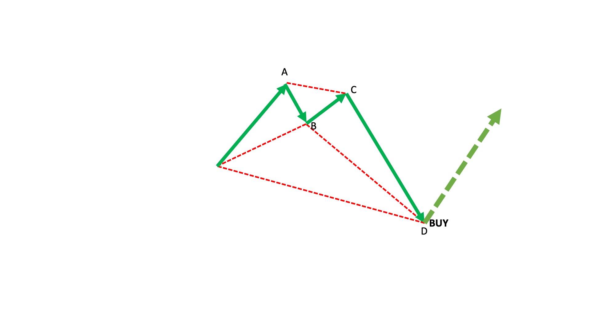 The ultimate guide to trading crab pattern - Pro Trading School