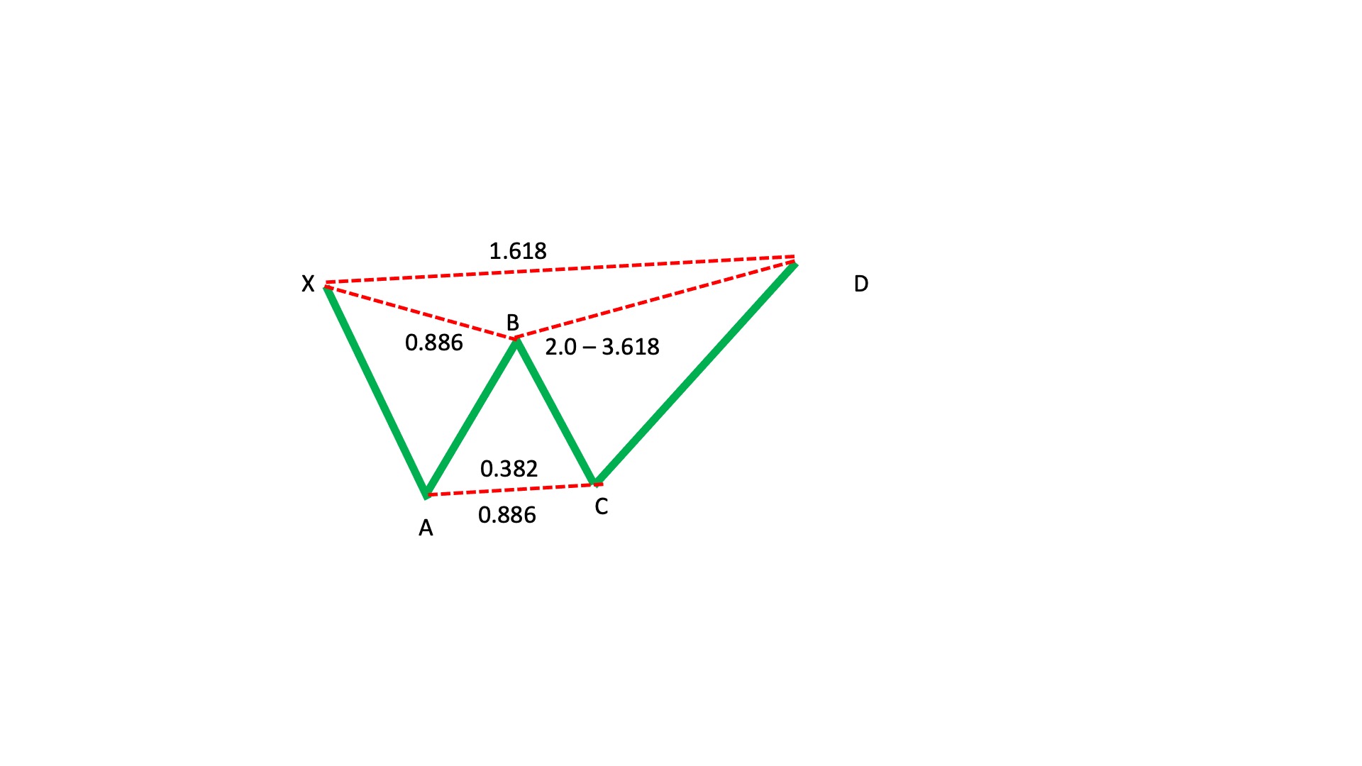 The ultimate guide to trading crab pattern - Pro Trading School