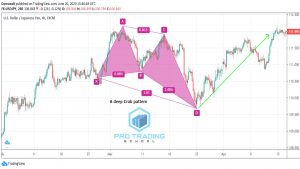 The ultimate guide to trading crab pattern - Pro Trading School