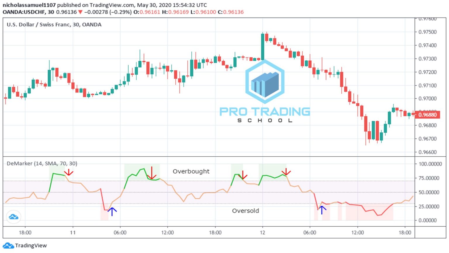 The Ultimate Guide To Tom Demark Indicators Pro Trading School 