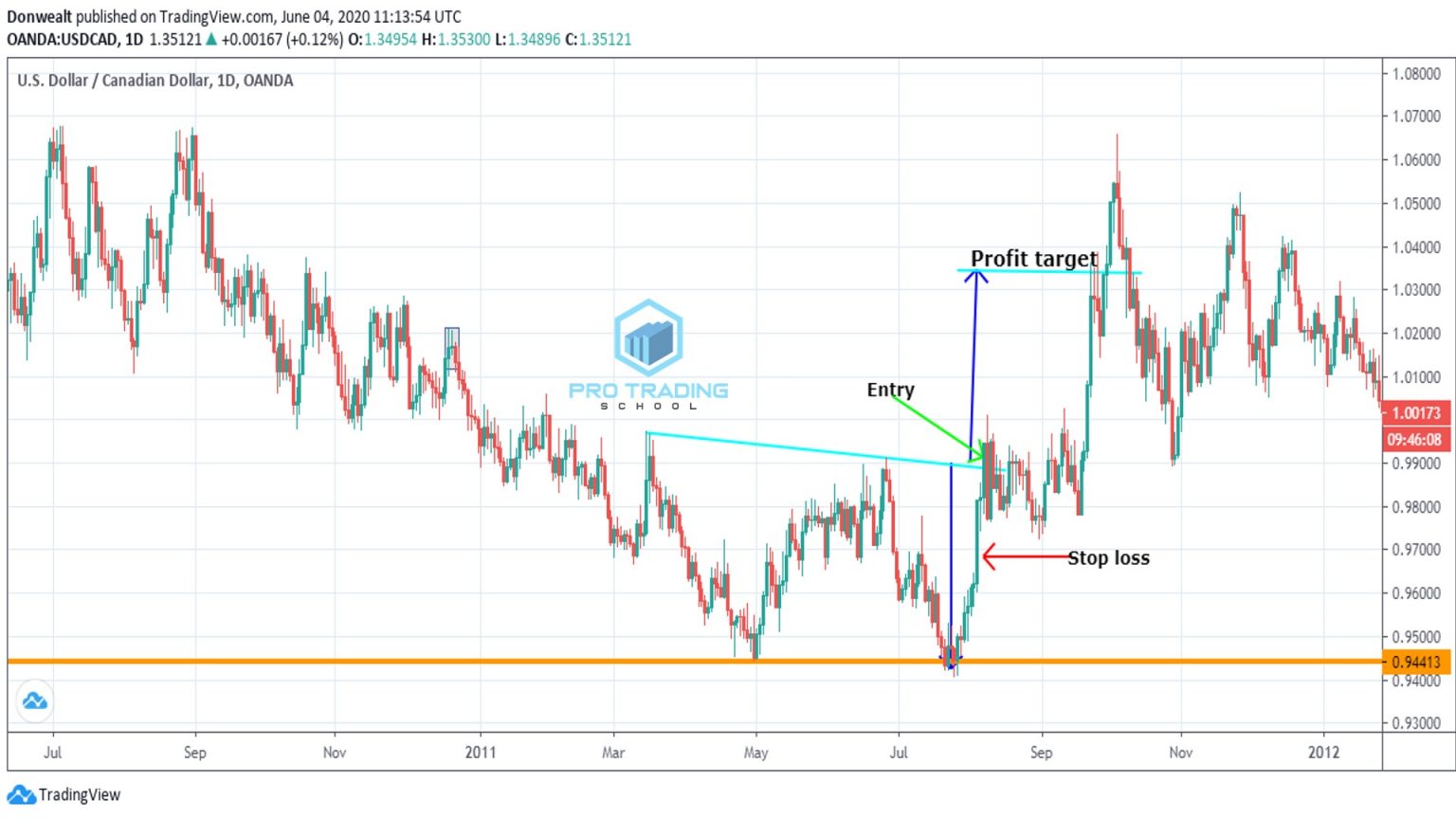How To Trade Chart Patterns: A Step-By-Step Guide - Pro Trading School