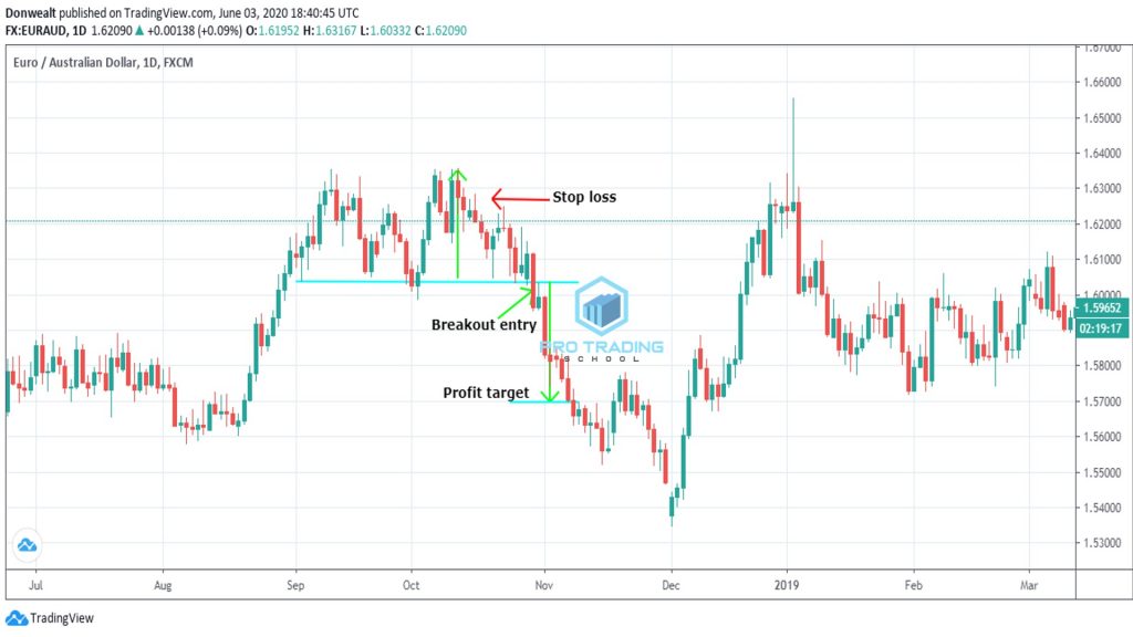 How To Trade Chart Patterns: A Step-By-Step Guide - Pro Trading School