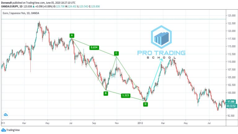 Harmonic Patterns: The Ultimate Trading Guide - Pro Trading School