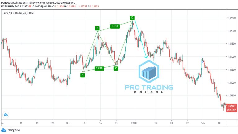 Harmonic Patterns: The Ultimate Trading Guide - Pro Trading School