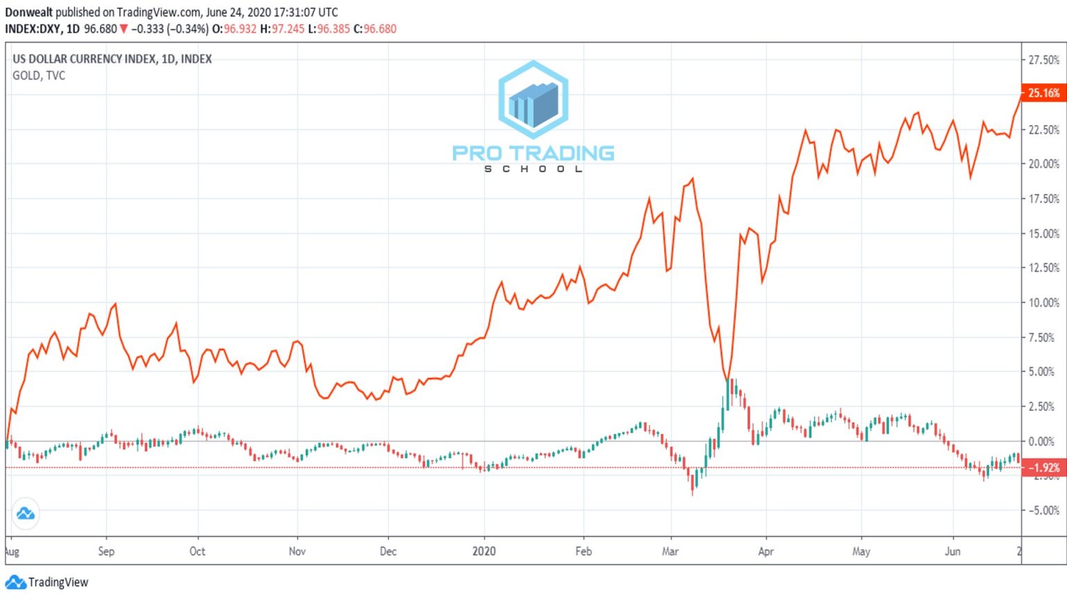 The Complete Guide to Hedging Strategies - Pro Trading School