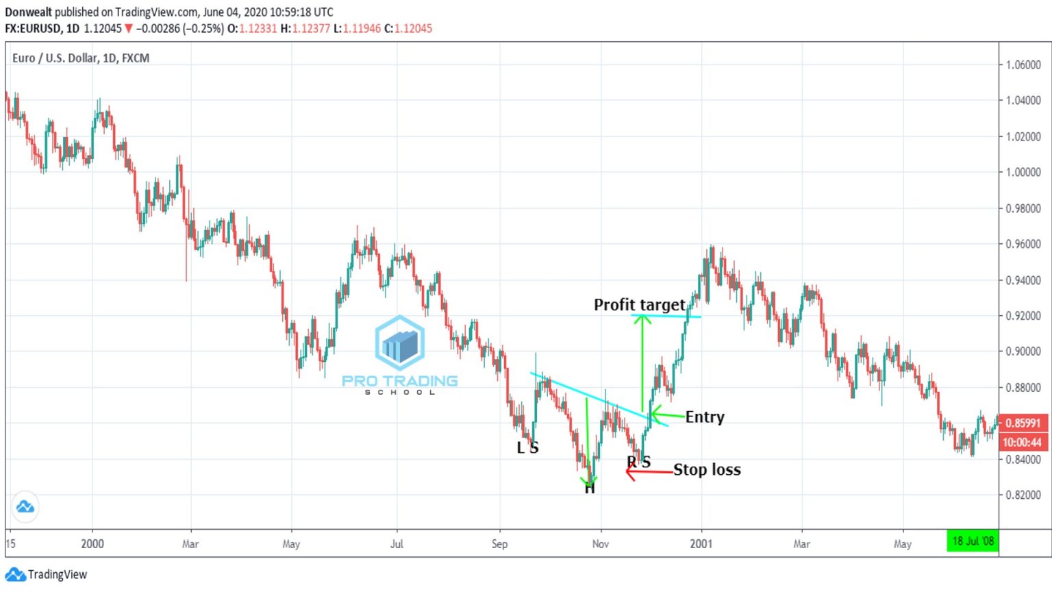 How To Trade Chart Patterns: A Step-By-Step Guide - Pro Trading School