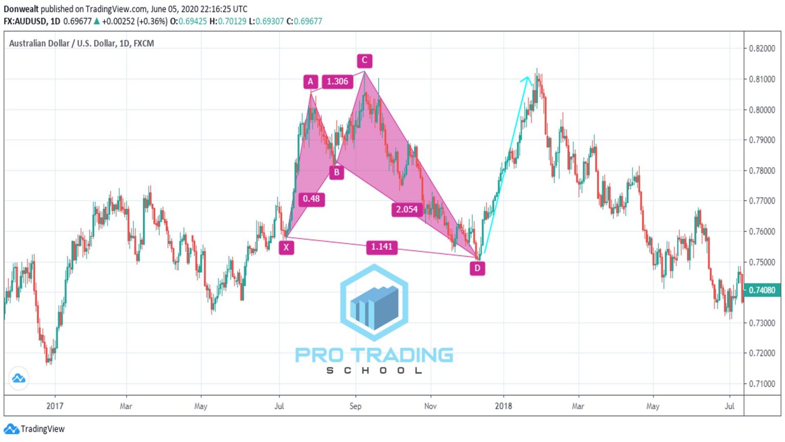 Harmonic Patterns: The Ultimate Trading Guide - Pro Trading School