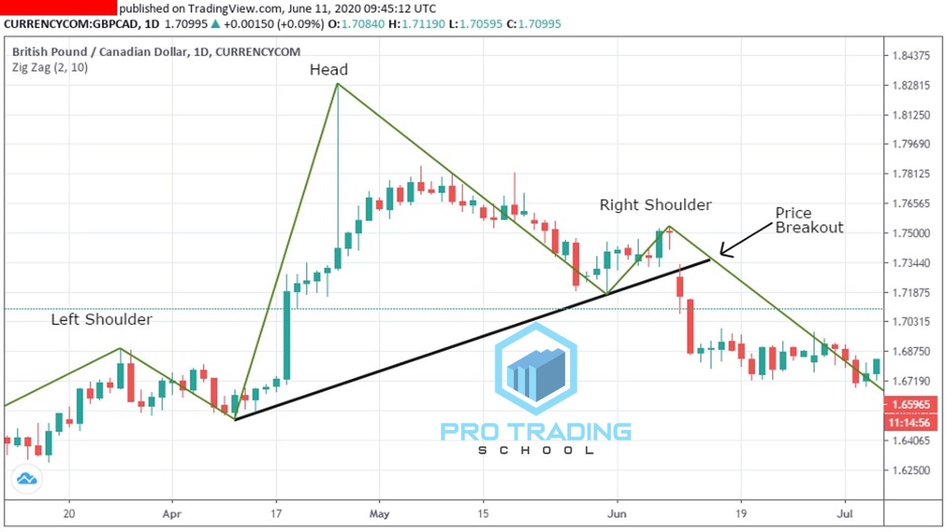 Zig Zag Indicator -How to Use it to Trade Forex - Pro Trading School