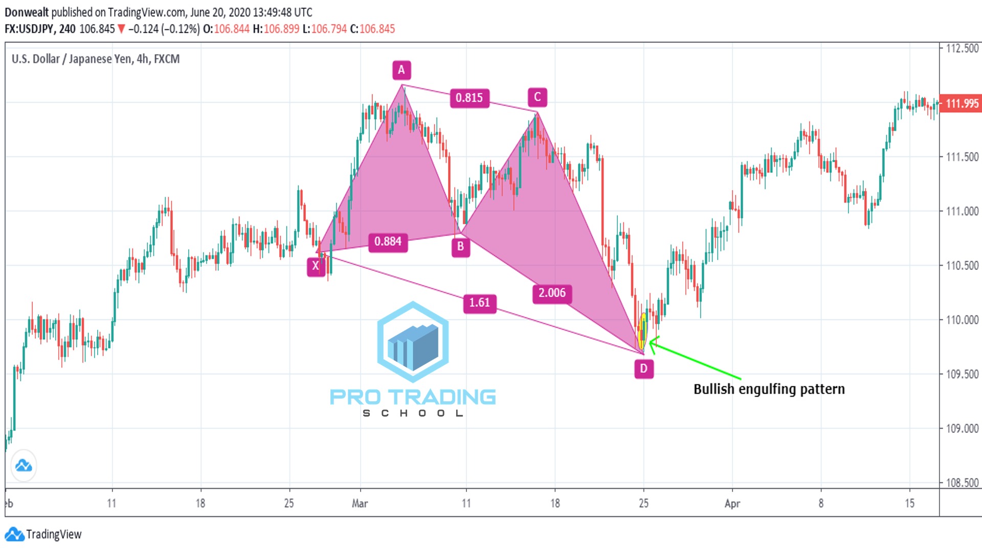 The ultimate guide to trading crab pattern - Pro Trading School