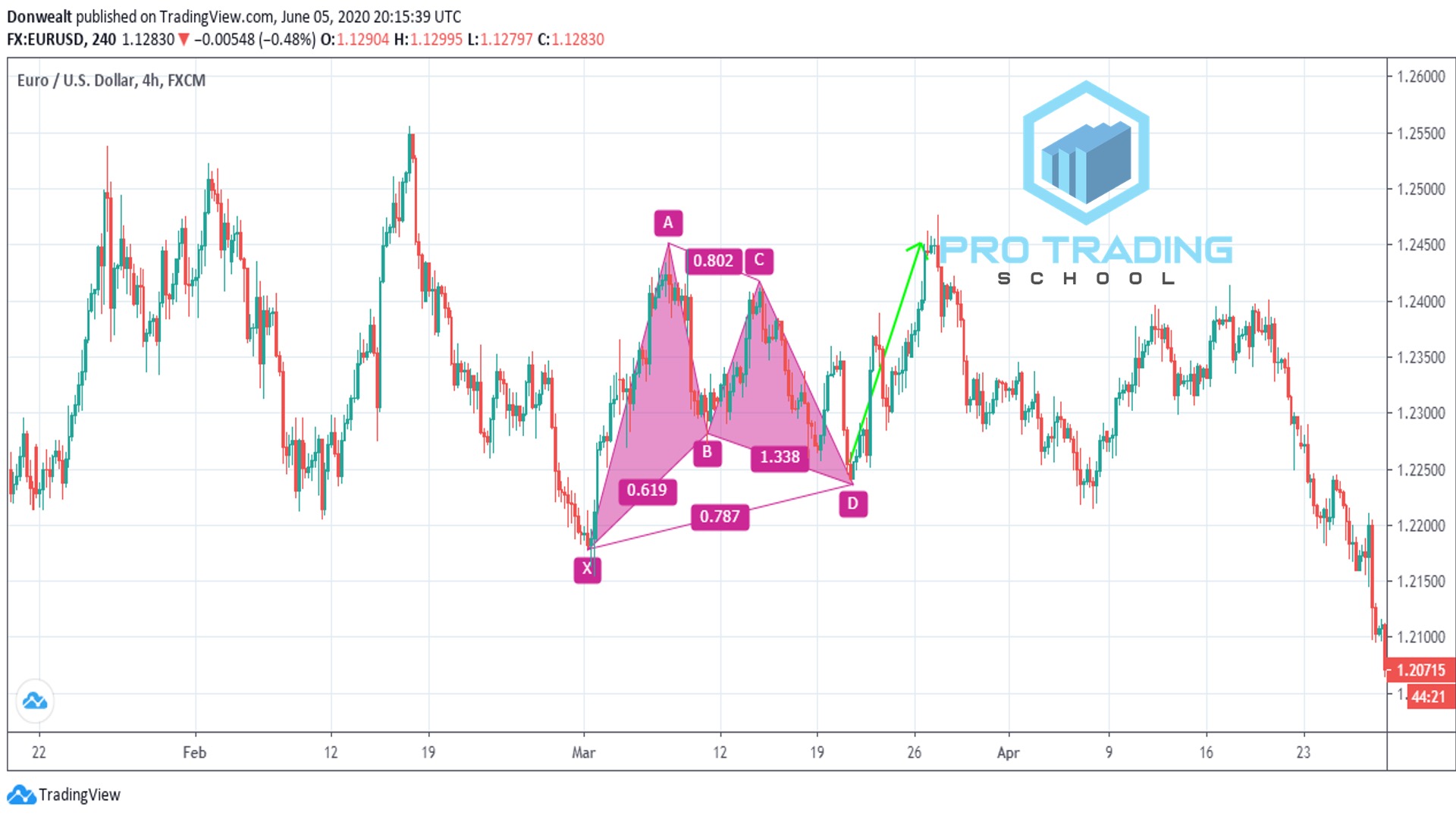 Harmonic Patterns: The Ultimate Trading Guide - Pro Trading School
