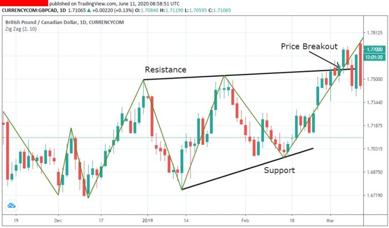 Zig Zag Indicator How To Use It To Trade Forex Pro Trading School