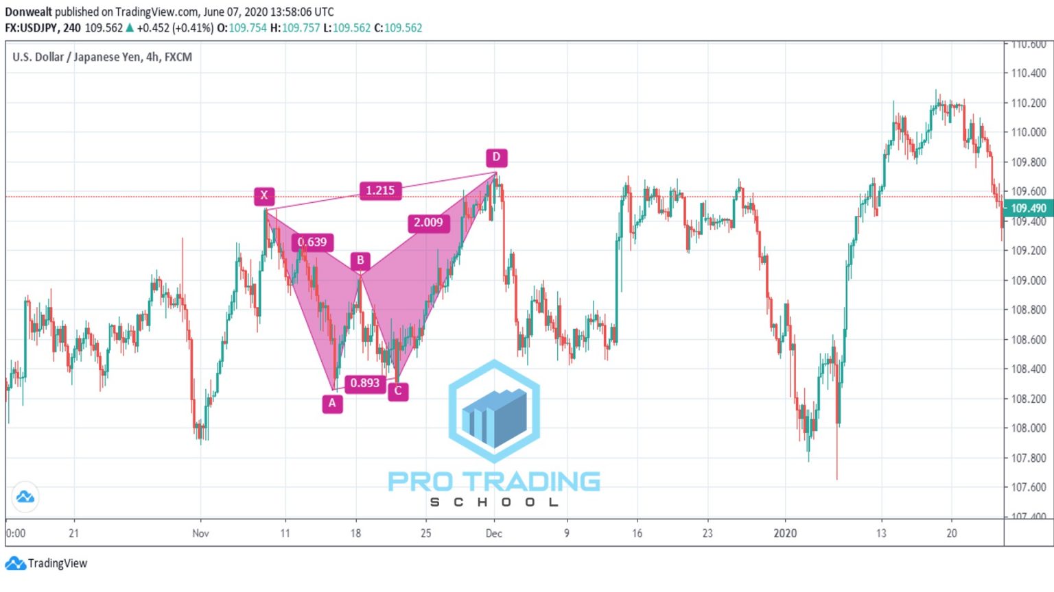 Harmonic Patterns: The Ultimate Trading Guide - Pro Trading School